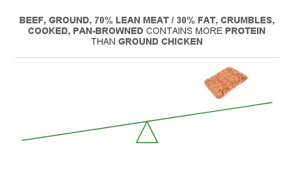 Compare Protein in Beef, ground, 70% lean meat / 30% fat, crumbles ...