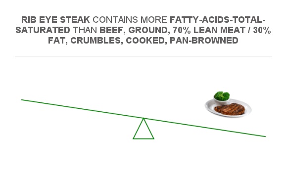Compare Saturated fat in Beef, ground, 70% lean meat / 30% fat ...
