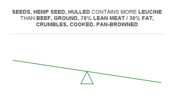 Compare Leucine in Beef, ground, 70% lean meat / 30% fat, crumbles ...