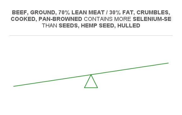 Compare Selenium in Beef, ground, 70% lean meat / 30% fat, crumbles ...