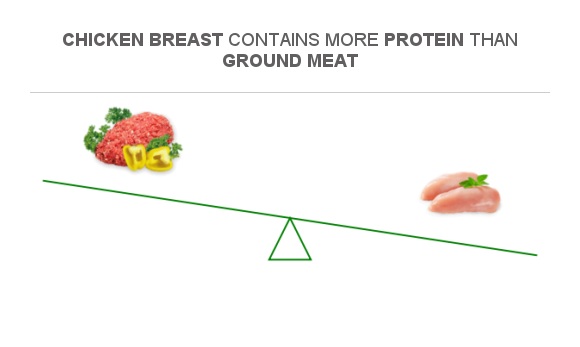 Compare Protein in to Protein in Chicken breast