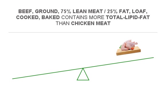 Compare Fats in Beef, ground, 75% lean meat / 25% fat, loaf, cooked ...