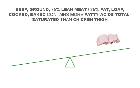 Compare Saturated fat in Beef, ground, 75% lean meat / 25% fat, loaf ...