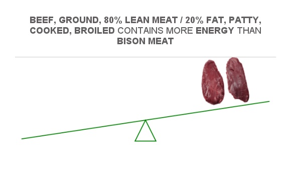 Compare Calories in Beef, ground, 80% lean meat / 20% fat, patty, cooked, broiled to Calories in ...