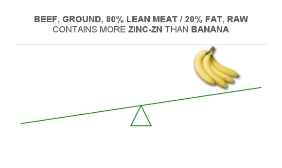 Compare Zinc in Beef, ground, 80% lean meat / 20% fat, raw to Zinc in ...
