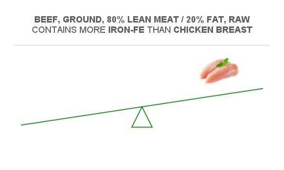 Compare Iron in Beef, ground, 80% lean meat / 20% fat, raw to Iron in ...
