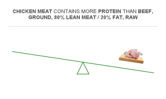 Compare Protein in Beef, ground, 80% lean meat / 20% fat, raw to ...