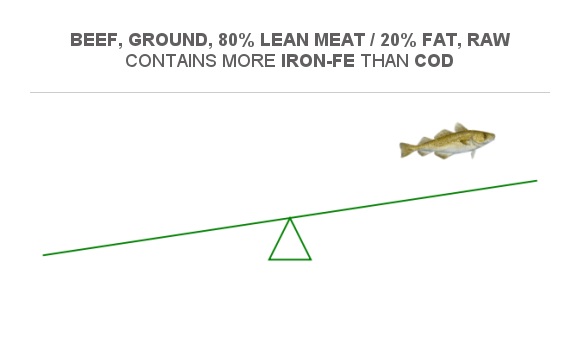 Compare Iron in Beef, ground, 80% lean meat / 20% fat, raw to Iron in Cod