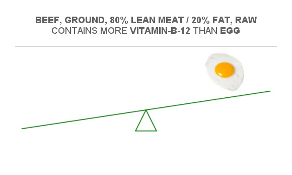 Compare Vitamin B12 in Beef, ground, 80% lean meat / 20% fat, raw to ...