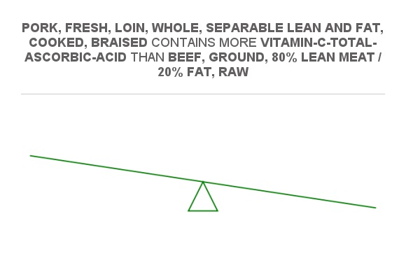Compare Vitamin C in Beef, ground, 80% lean meat / 20% fat, raw to ...