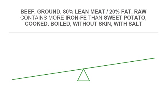 Compare Iron in Beef, ground, 80% lean meat / 20% fat, raw to Iron in ...