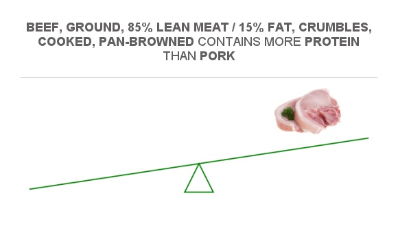 Compare Protein in Beef, ground, 85% lean meat / 15% fat, crumbles ...