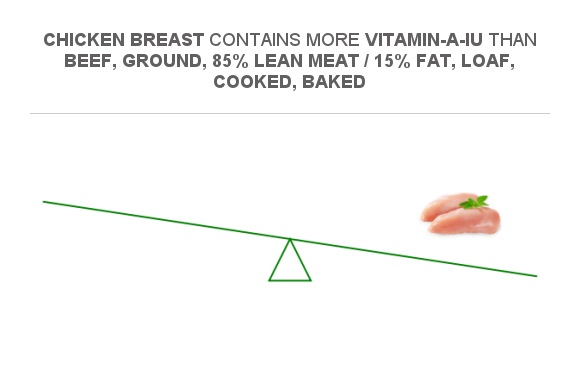 Compare in Beef, ground, 85% lean meat / 15% fat, loaf, cooked, baked ...