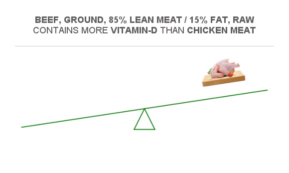 Compare Vitamin D in Beef, ground, 85% lean meat / 15% fat, raw to ...
