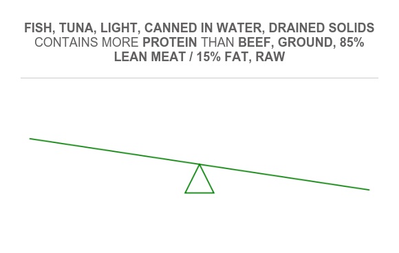 Compare Protein in Beef, ground, 85% lean meat / 15% fat, raw to ...