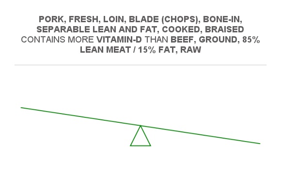 Compare Vitamin D in Beef, ground, 85% lean meat / 15% fat, raw to ...