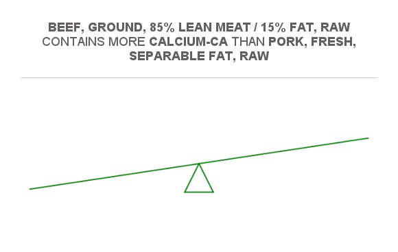 Compare Calcium in Beef, ground, 85% lean meat / 15% fat, raw to ...