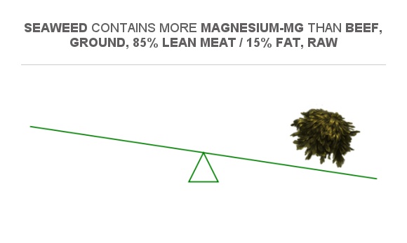 Compare Magnesium in Beef, ground, 85% lean meat / 15% fat, raw to ...