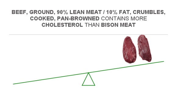 Compare Cholesterol in Beef, ground, 90% lean meat / 10% fat, crumbles ...