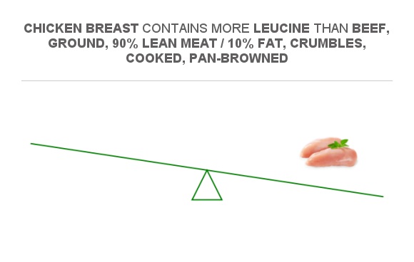 Compare Leucine in Beef, ground, 90% lean meat / 10% fat, crumbles ...