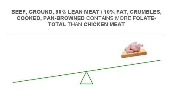 Compare Folate in Beef, ground, 90% lean meat / 10% fat, crumbles ...