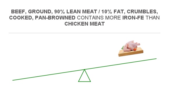 Compare Iron in Beef, ground, 90% lean meat / 10% fat, crumbles, cooked ...