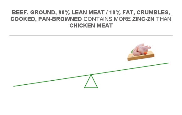 Compare Zinc in Beef, ground, 90% lean meat / 10% fat, crumbles, cooked ...