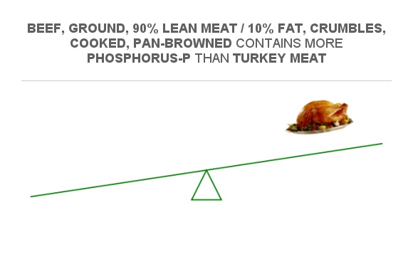 Compare Phosphorus in Beef, ground, 90% lean meat / 10% fat, crumbles ...