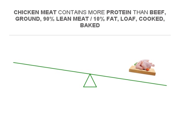Compare Protein in Beef, ground, 90% lean meat / 10% fat, loaf, cooked ...