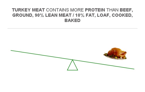 Compare Protein in Beef, ground, 90% lean meat / 10% fat, loaf, cooked ...