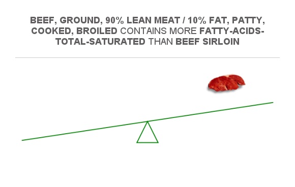 Compare Saturated fat in Beef, ground, 90% lean meat / 10% fat, patty ...