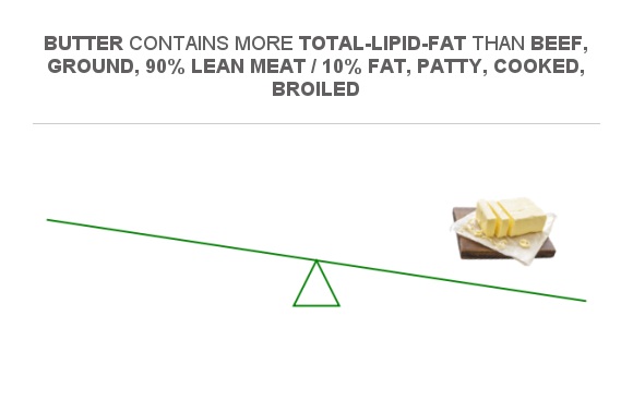Compare Fats in Beef, ground, 90% lean meat / 10% fat, patty, cooked ... Compare Fats in Beef, ground, 90% lean meat / 10% fat, patty, cooked ...