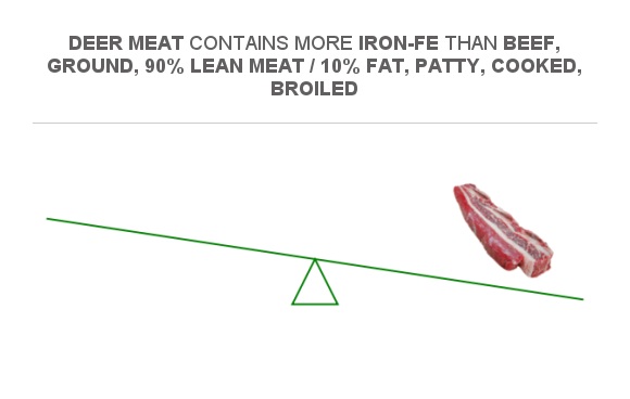 Compare Iron in Beef, ground, 90% lean meat / 10% fat, patty, cooked ...