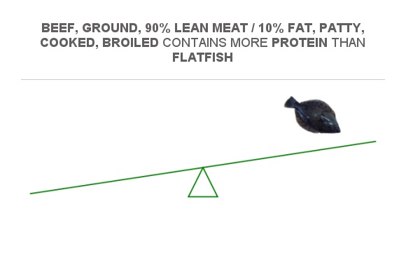 Compare Protein in Beef, ground, 90% lean meat / 10% fat, patty, cooked ...