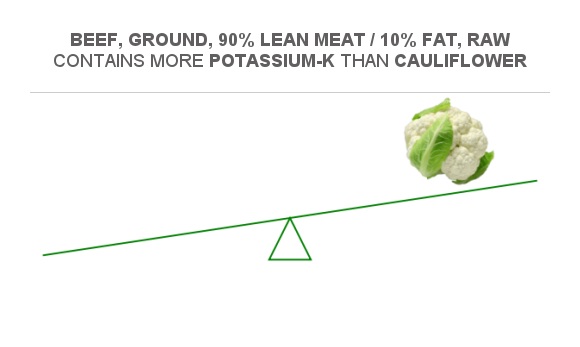 Compare Potassium in Beef, ground, 90% lean meat / 10% fat, raw to ...