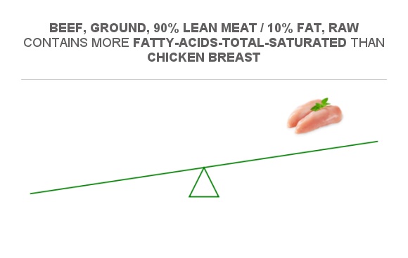 Compare Saturated fat in Beef, ground, 90% lean meat / 10% fat, raw to ...