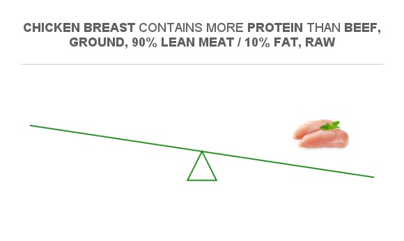 Compare Protein in Beef, ground, 90% lean meat / 10% fat, raw to ...