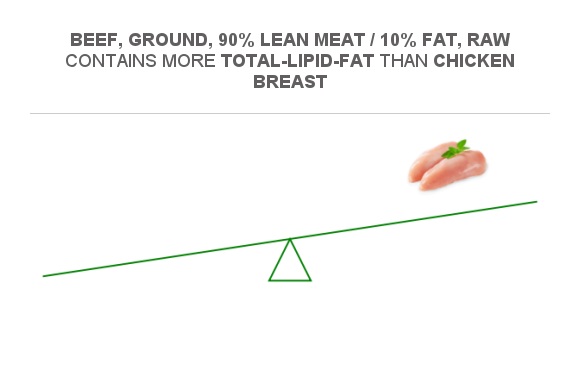 Compare Fats in Beef, ground, 90% lean meat / 10% fat, raw to Fats in ...
