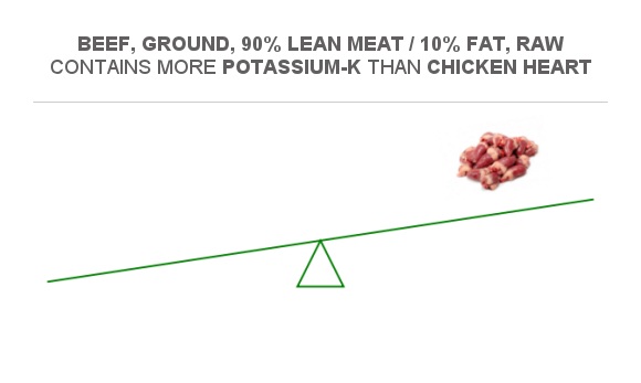 Compare Potassium in Beef, ground, 90% lean meat / 10% fat, raw to ...