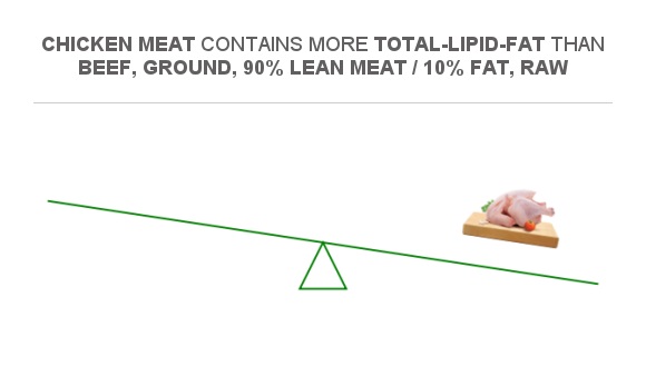 Compare Fats in Beef, ground, 90% lean meat / 10% fat, raw to Fats in ...