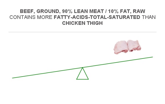 Compare Saturated fat in Beef, ground, 90% lean meat / 10% fat, raw to ...