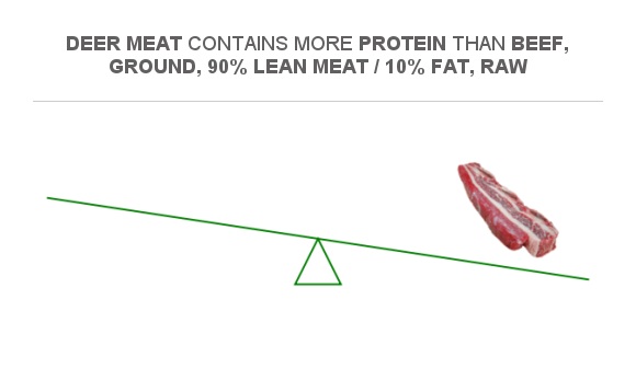 Compare Protein in Beef, ground, 90% lean meat / 10% fat, raw to ...