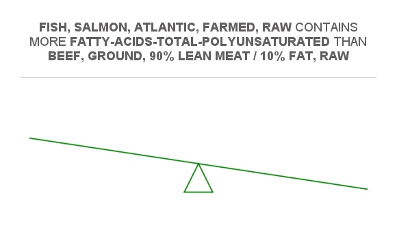 Compare Polyunsaturated fat in Beef, ground, 90% lean meat / 10% fat ...