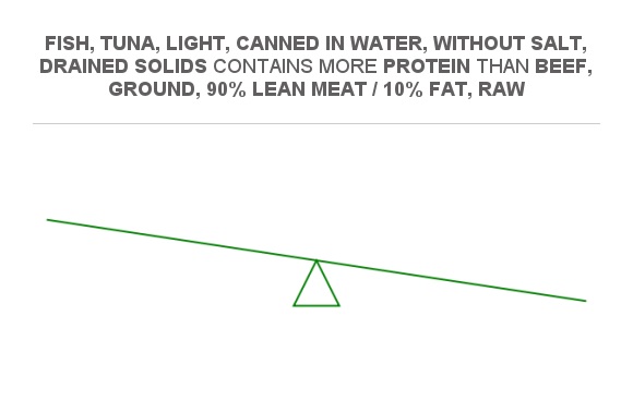 Compare Protein in Beef, ground, 90% lean meat / 10% fat, raw to ...