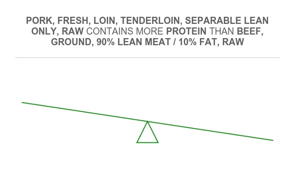 Compare Protein in Beef, ground, 90% lean meat / 10% fat, raw to ...