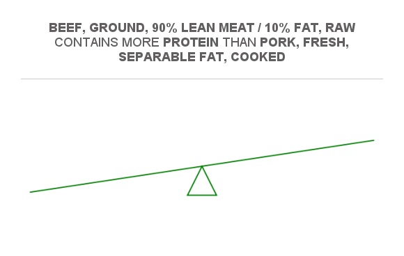 Compare Protein in Beef, ground, 90% lean meat / 10% fat, raw to ...