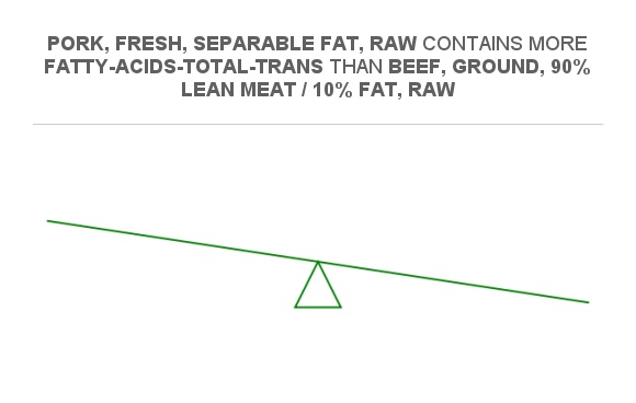 Compare Trans Fat in Beef, ground, 90% lean meat / 10% fat, raw to ...