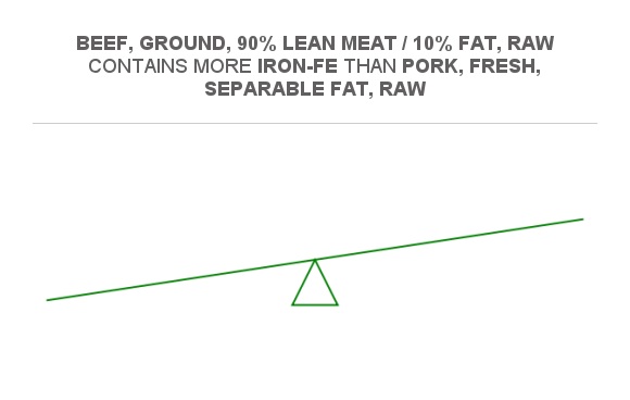 Compare Iron in Beef, ground, 90% lean meat / 10% fat, raw to Iron in ...