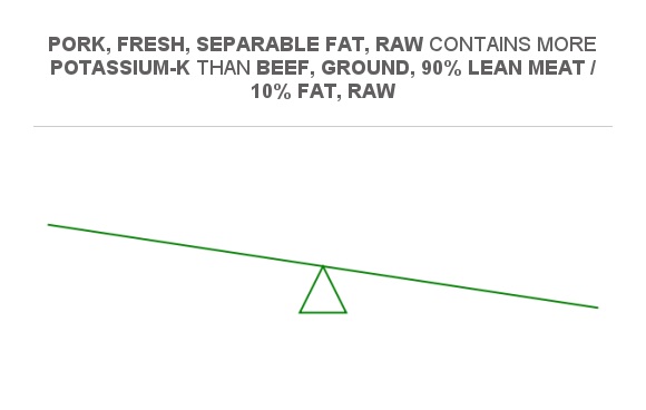 Compare Potassium in Beef, ground, 90% lean meat / 10% fat, raw to ...