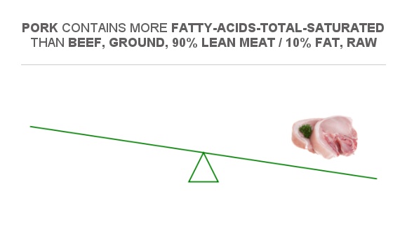 Compare Saturated Fat in Beef, ground, 90% lean meat / 10% fat, raw to ...